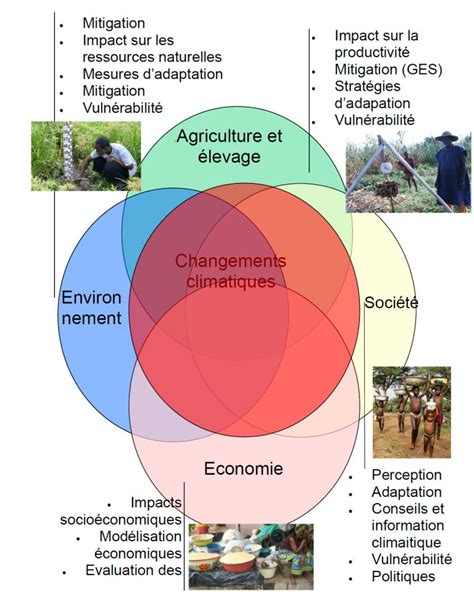 Agro Climatologie Et Changement Climatique ACC Laboratoire D