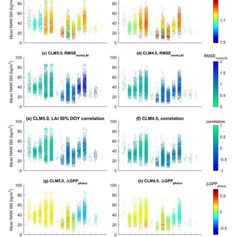 Relationships Between Each Plant Functional Type Pft Abbreviations On