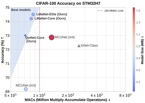 論文レビュー Can Llms Revolutionize The Design Of Explainable And Efficient Tinyml Models