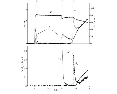 Waveforms Of The Anode Voltage U A Anode I A And Cathode I C