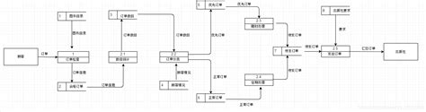 软件工程——图书预定系统的各层数据流图订购图书具有边界的数据流图映射结构图 Csdn博客