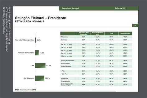 Eleições 2022 Lula Abre Vantagem Sobre Jair Bolsonaro Na Disputa Para