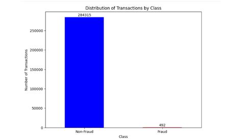 Performance Of The Tsetlin Machine Vs Traditional Models By