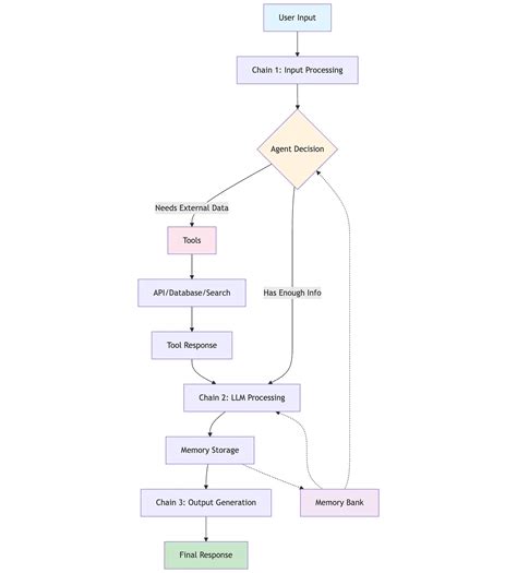 Document Tagging With Langchain A Step By Step Guide To Building A… By Lawrence Knight Dev