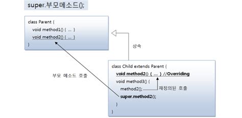 Java Getter와 Setter 어노테이션annotation 부모 메소드 사용super