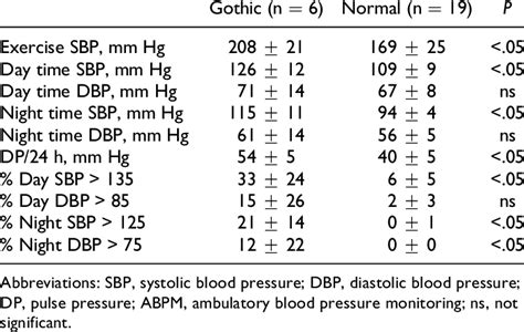Pressure Measurements During Abpm And Exercise Test In The Patients Download Table
