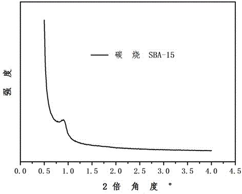 一种碳烧SBA 15介孔分子筛及其制备方法与其在水系电池中的应用与流程 2