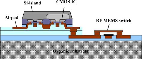 Figure 1 From Integration Of Rf Mems And Cmos Ic On A Printed Circuit
