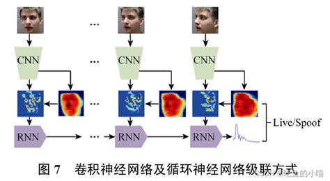 人脸防欺诈与活体检测技术 Csdn博客
