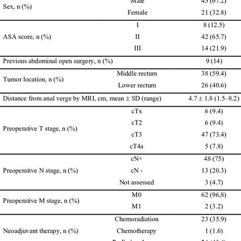 Classification Of The Very Low Rectal Cancer According To The Rulliers