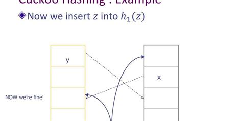Cuckoo Hashing An Efficient Collision Resolution Technique With O1