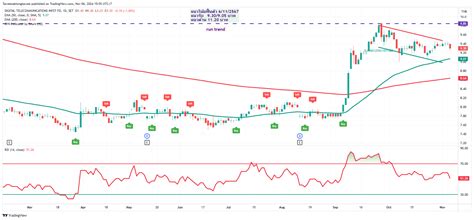 Setdif Chart Image By Taweesaktongtawee — Tradingview