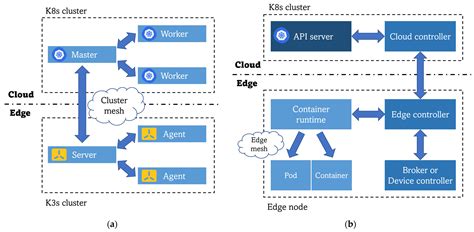 Sensors Free Full Text Cloud Native Workload Orchestration At The Edge A Deployment Review