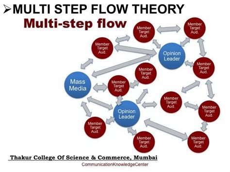 Theories Of Mass Communication Pptx Science