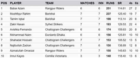 Bpl 2024 Stats Highest Run Scorer Babar Azam On Top Leading Wicket