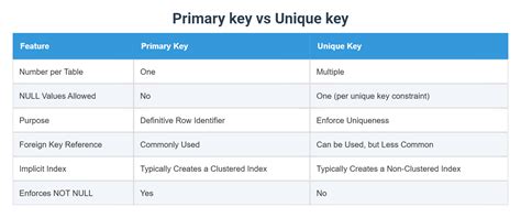 Primary Key Vs Unique Key