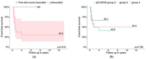 Probabilities Of Event Free Survival For Cog Stage Iii Patients