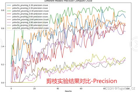 基于yolov5n s m不同参数量级模型开发构建茶叶嫩芽检测识别模型，使用pruning剪枝技术来对模型进行轻量化处理，探索不同剪枝水平下