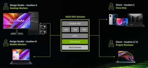 Asus Solutions For Omniverse Accelerate 3d Rendering At Your Enterprise