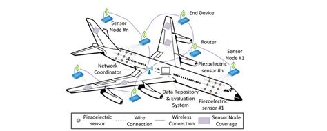 Structural Health Monitoring