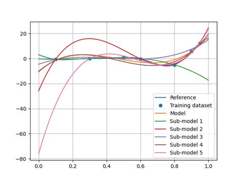 Cross Validation GEMSEO 0 1 Dev153 Ga2d4011 Documentation