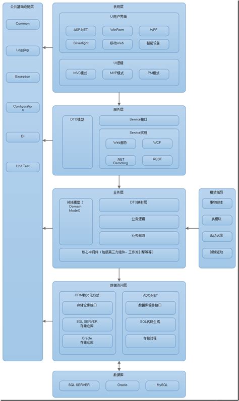 net的五层架构 net 火龙果软件