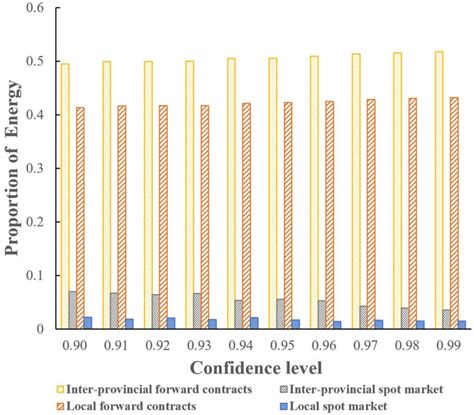 Energy Portfolio Of Different Confidence Levels Download Scientific Diagram