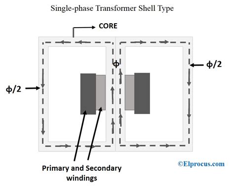 Single Phase Transformer Working Principle Construction And Applications