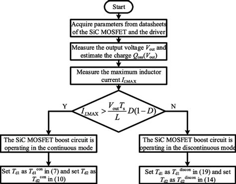 Proposal Of The Self Adaption Dead Time Setting Download Scientific