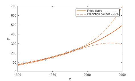 Polynomial Curve Fitting Matlab And Simulink Example