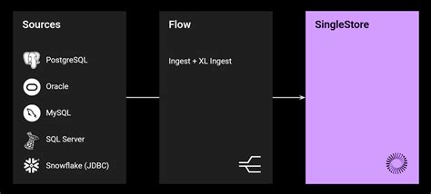 Using Singlestore Flow Make Data Migration A Breeze