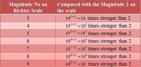 real life application of logarithms and its implementation with example