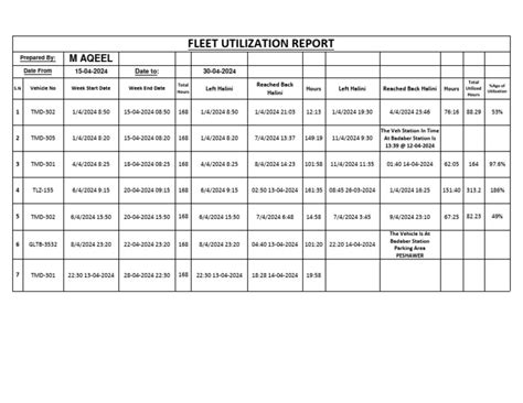 Fleet Utilization Report C15 To C30 Pdf