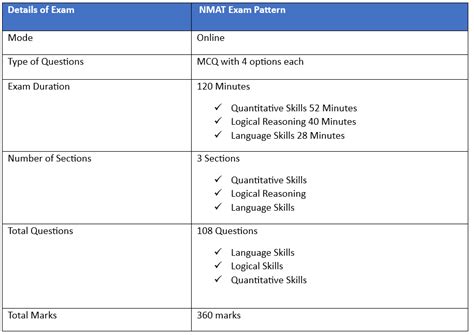 Understanding The Adaptive Test Pattern In The NMAT Exam
