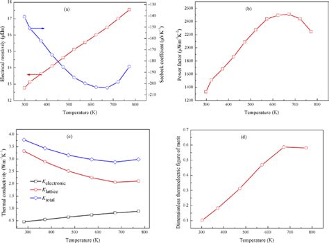 Temperature Dependences Of Electrical Resistivity And Seebeck