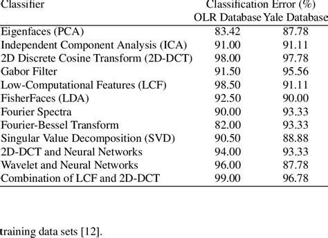 Classification Rate For The Different Classifiers In The Olr And Yale