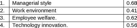 Correlation Test Corr Organization Performance Download Scientific Diagram