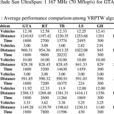 Best Performance Comparison Among Vrptw Algorithms Download Table