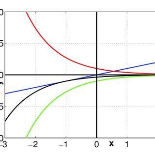 FIG S 3 The Intersection Points Between The Curves Represented By V 1 Download Scientific