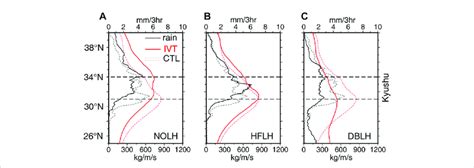 Meridional Distributions Of The Mean Moisture Transport Ivt Red Line