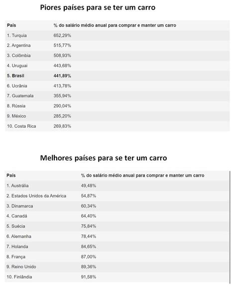 Brasil é o 2 pior país para dirigir e 5º país mais caro no mundo para