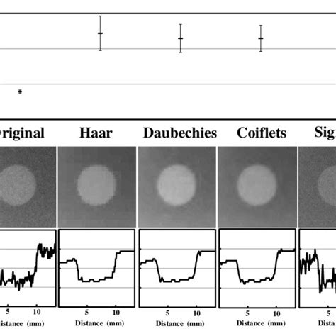 Cnrs Of Original Haar Daubechies Coiflets And Sigmoid Filter A