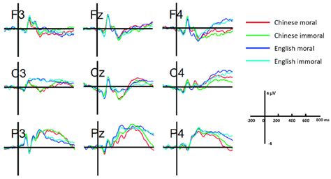Averaged ERP Waveforms At Representative Sites Across The Four
