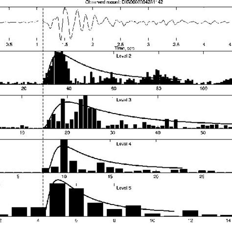 Example Of The Wavelet Transform Absolute Values Of The Wavelet