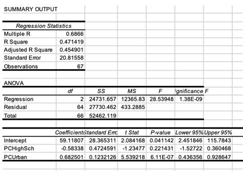 Solved Two Simple Regressions Were Run Using Data On Excel