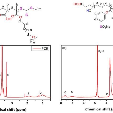 Pdf Structure Property Relationships For Polycarboxylate Ether