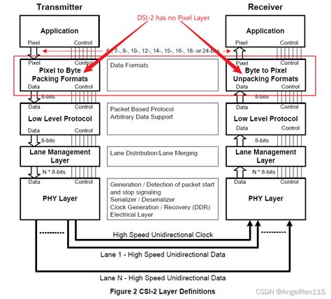 mipi csi 2 协议解析 mipi csi 2协议解析 csdn博客