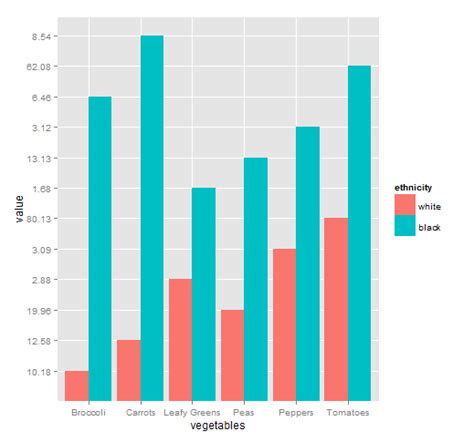 R Ggplot2 Bar Chart Displaying Y Axis Ticks Out Of Order Stack Overflow