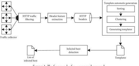 Figure 1 From Using Xgboost To Discover Infected Hosts Based On Traffic Semantic Scholar