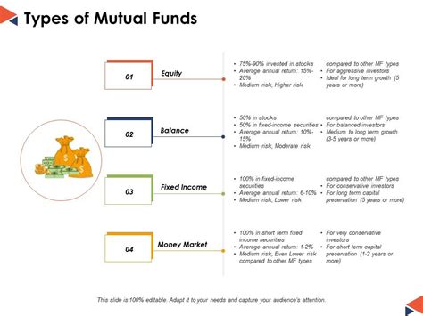 Types Of Mutual Funds Ppt Powerpoint Presentation File Influencers